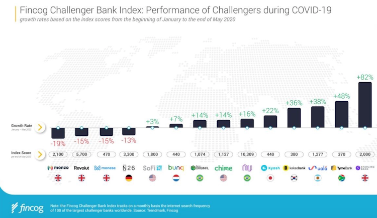The global boom in digital banks: What the data tells us | Sifted