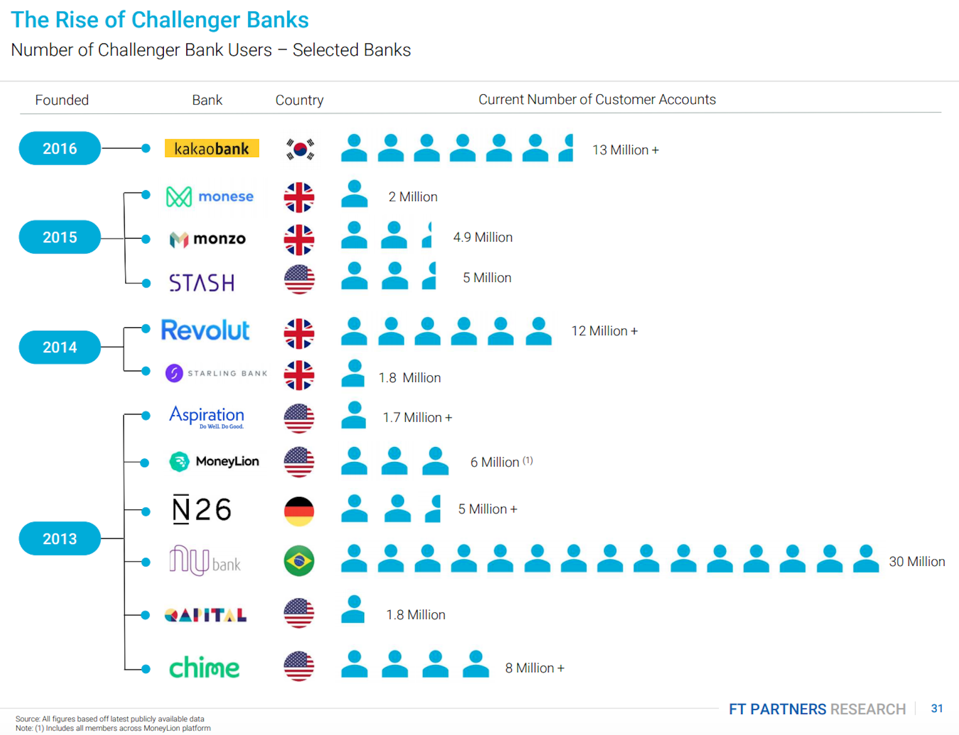 The global boom in digital banks: What the data tells us | Sifted