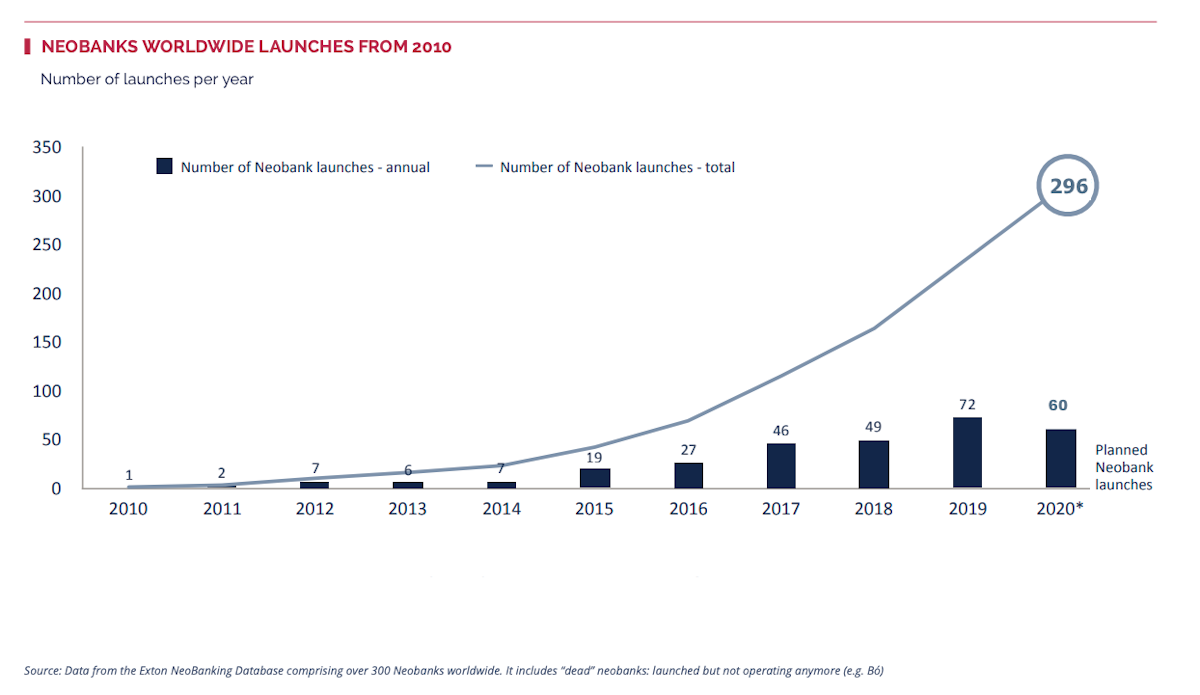 The global boom in digital banks: What the data tells us | Sifted