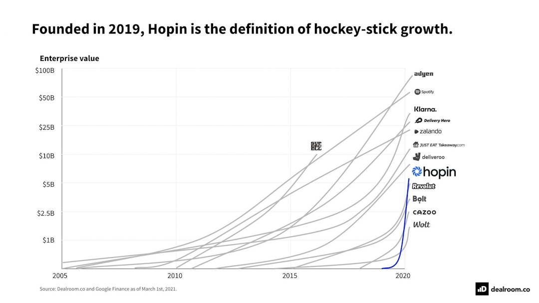 Hopin is officially Europe's fastest growing startup of all time | Sifted