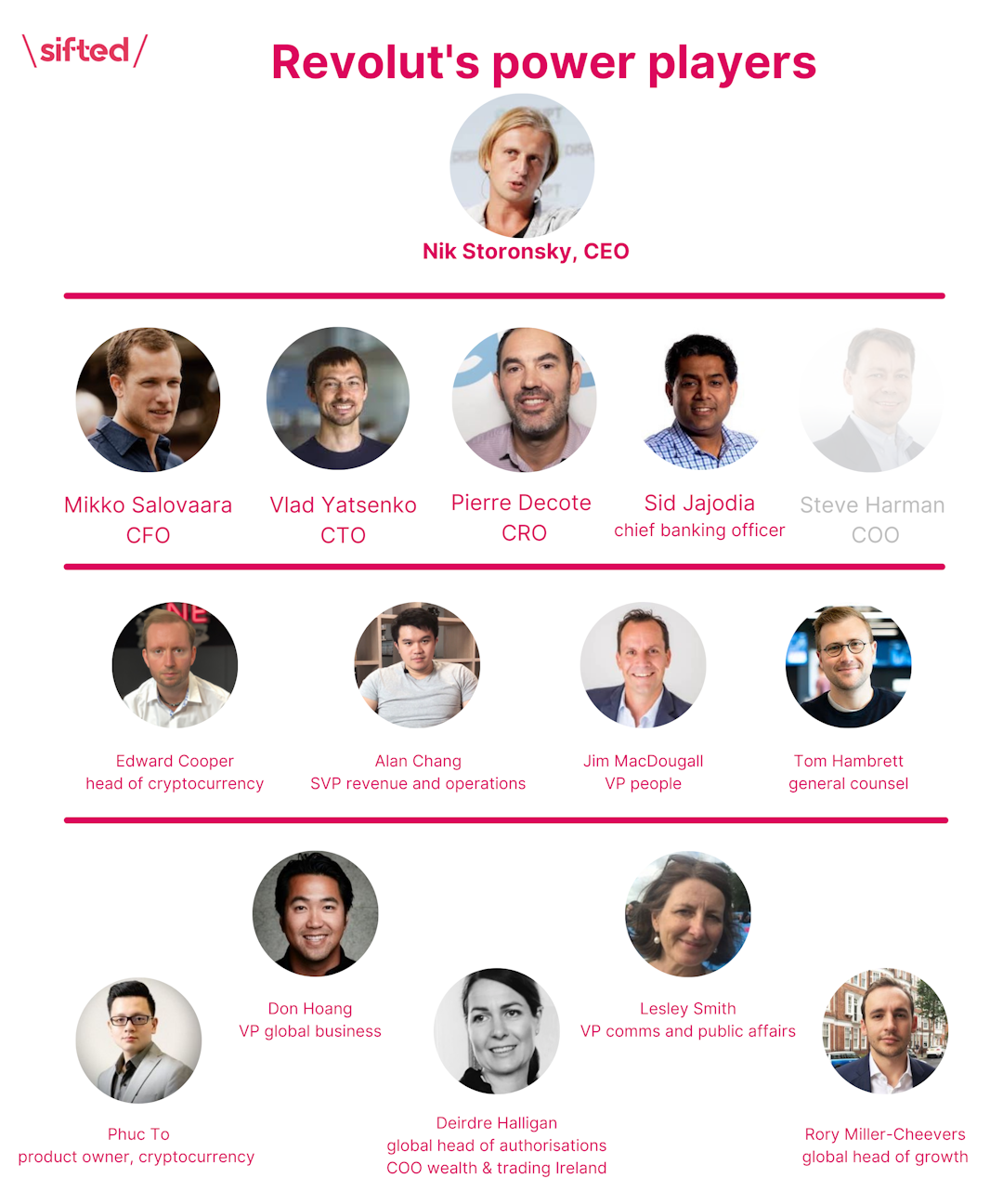 The people with power at Revolut: a map of Nik Storonsky's top team ...