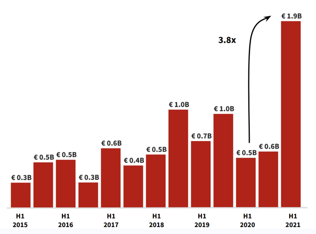 Spanish tech in review: the key moments of 2021 | Sifted