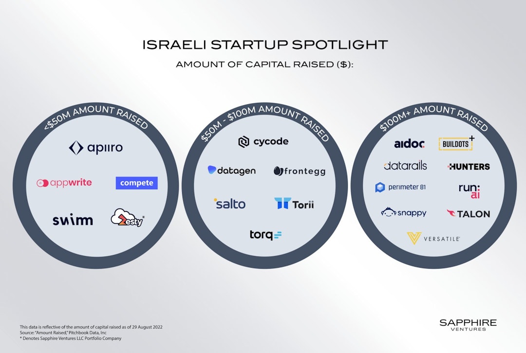 Israel’s booming startup ecosystem in four charts | Sifted
