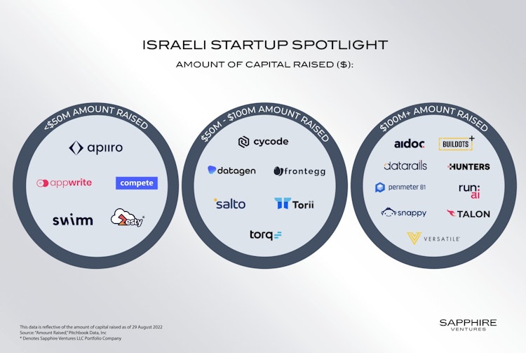 Israel’s booming startup ecosystem in four charts | Sifted