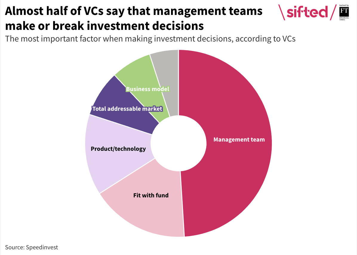 Want to raise from VCs? You better get your management team in order ...