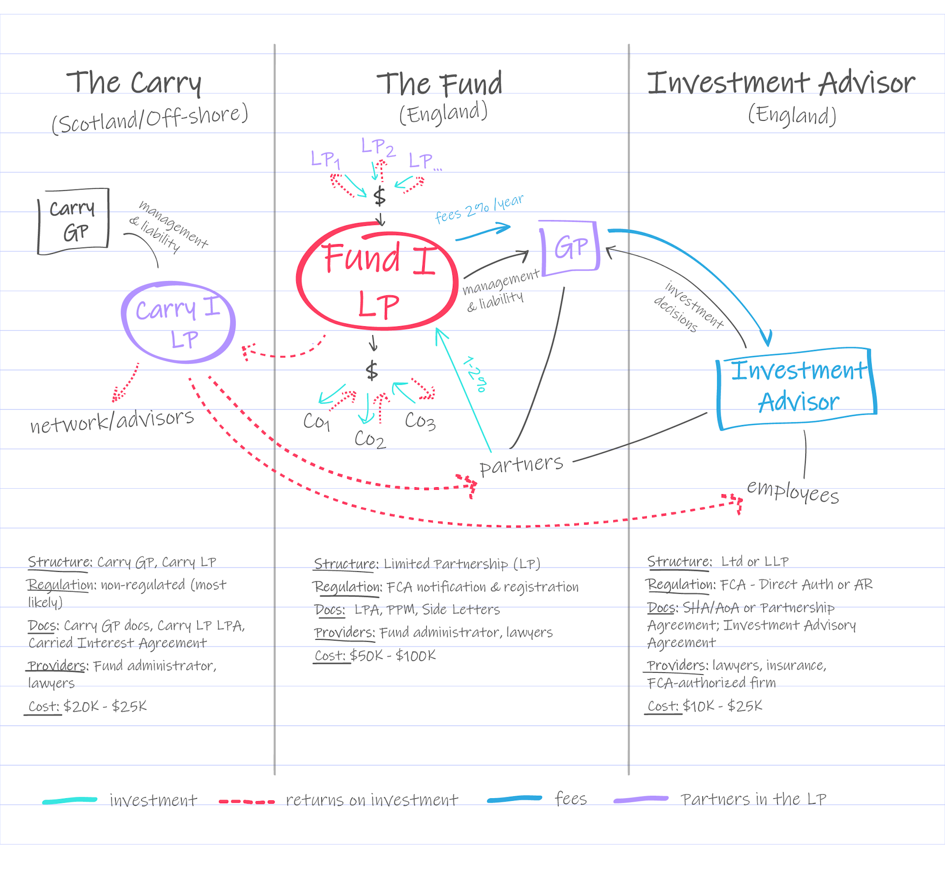 How to set up a VC fund structure | Sifted