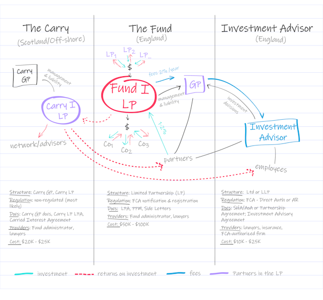 How to set up a VC fund structure | Sifted
