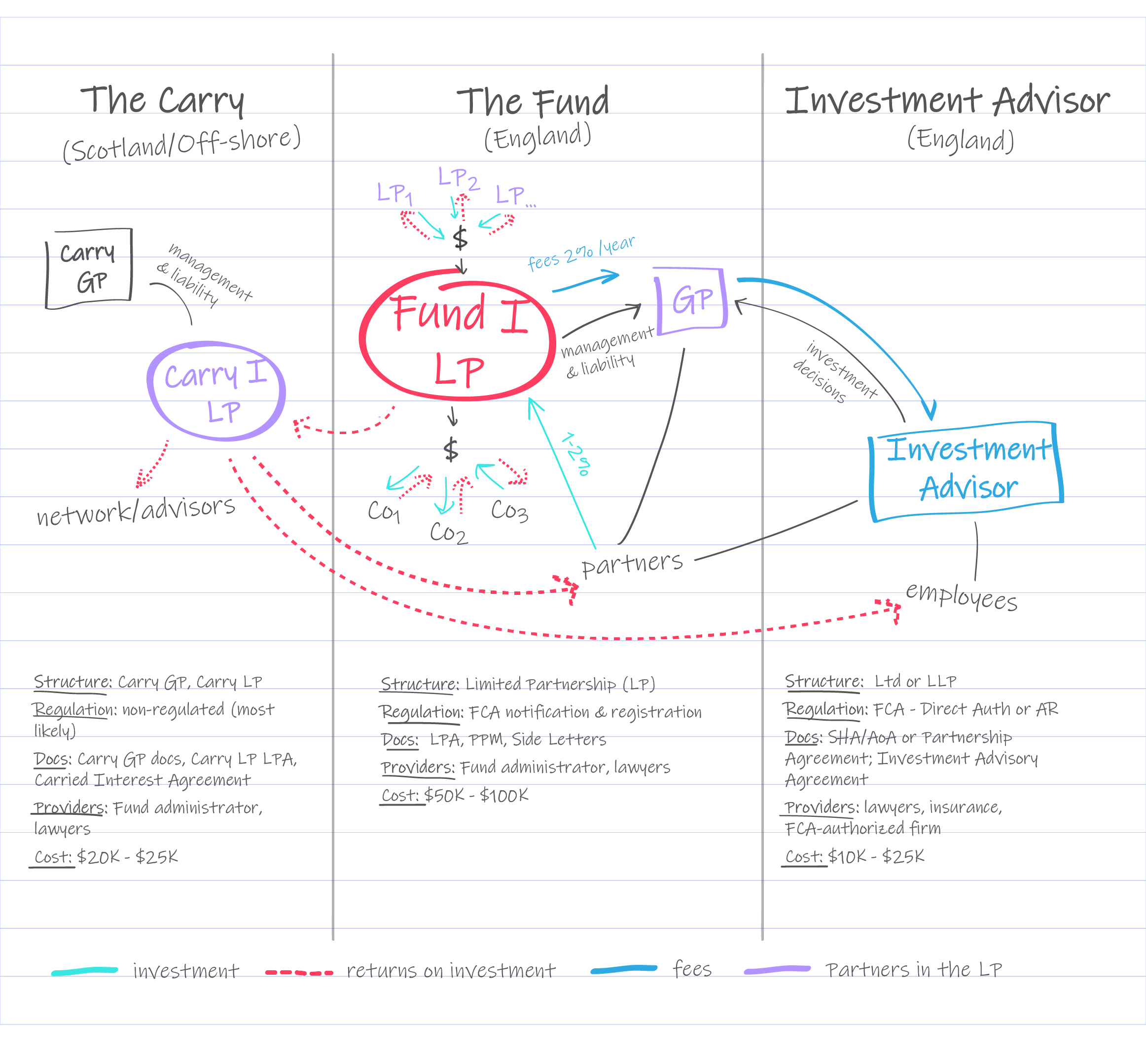 How to set up a VC fund structure | Sifted