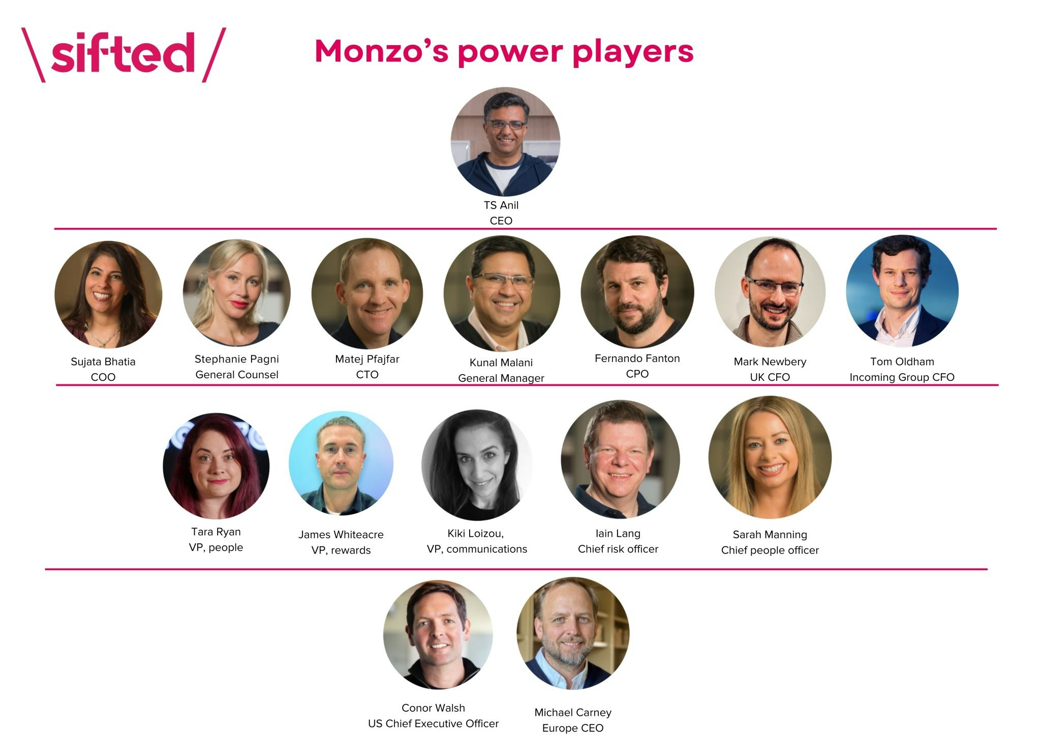 Monzo’s power players: the leadership team behind the neobank | Sifted