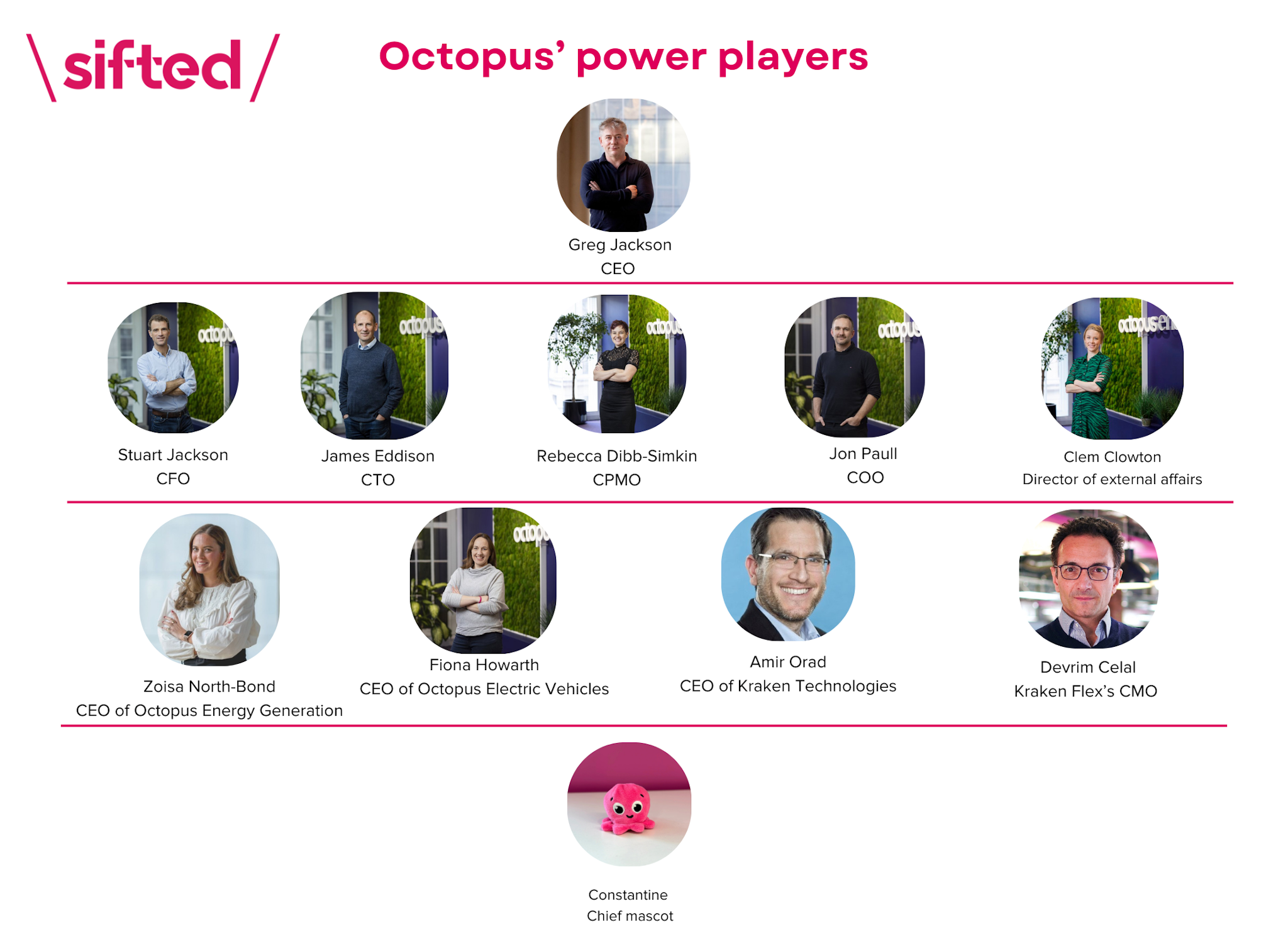 Octopus Energy’s power players: the leadership team behind the energy ...