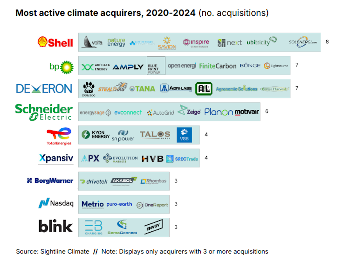 Why I sold my climate tech startup to an oil and gas giant | Sifted